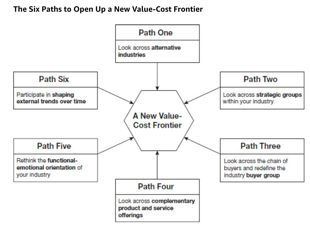 Blue ocean strategy — My digital garden Blue ocean strategy — My digital garden